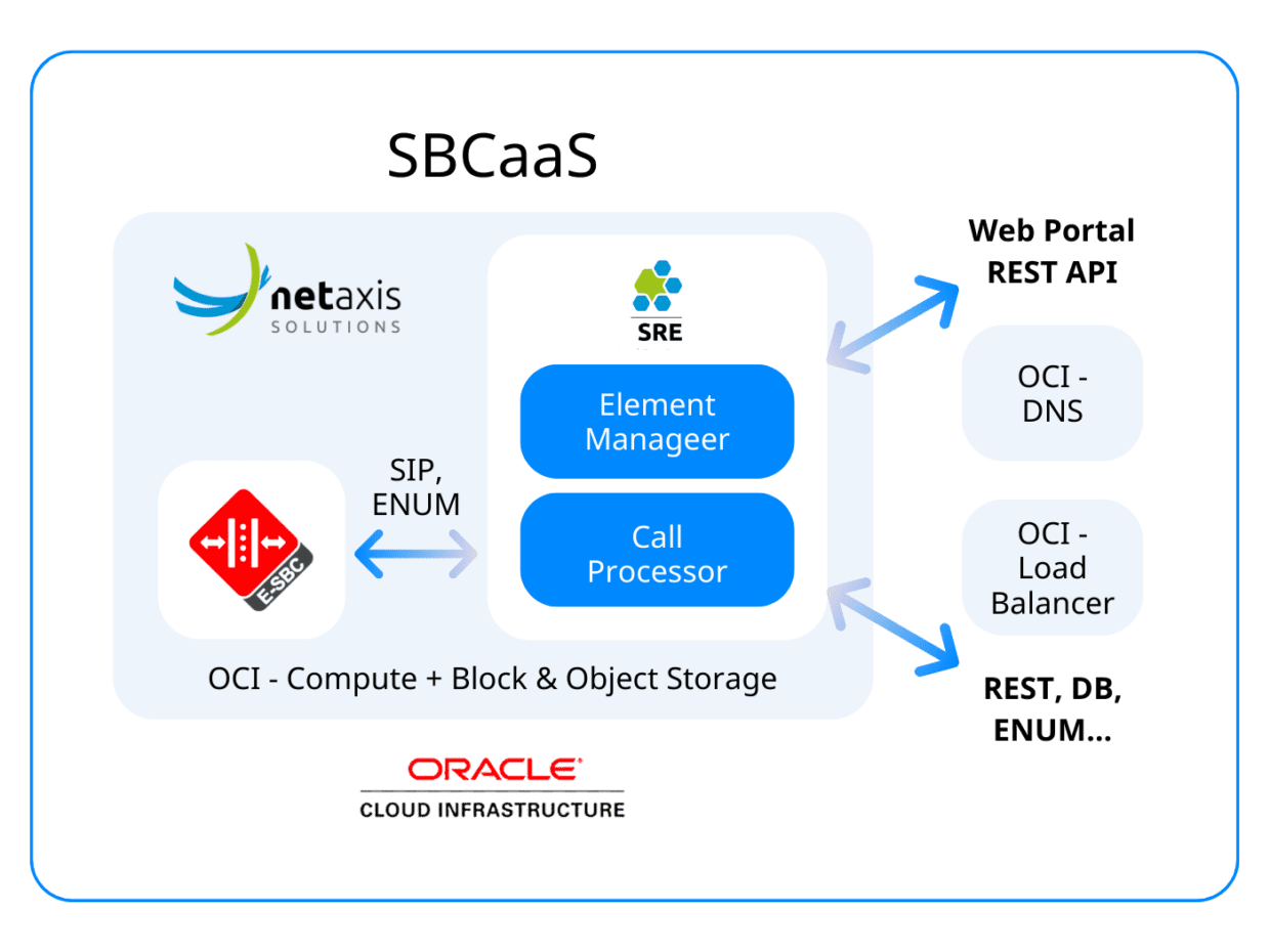 SBC as a Service | Netaxis Solutions