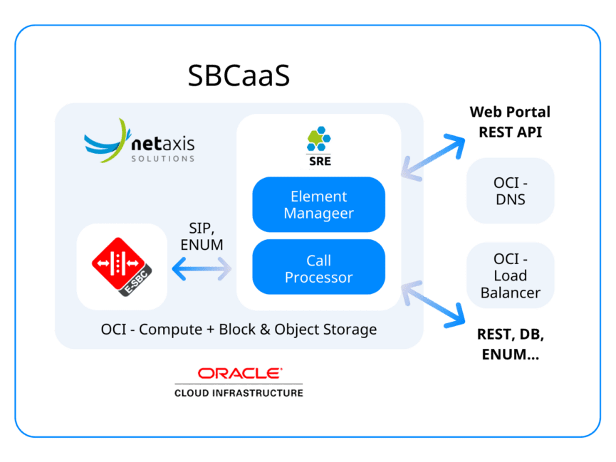 SBC as a Service | Netaxis Solutions